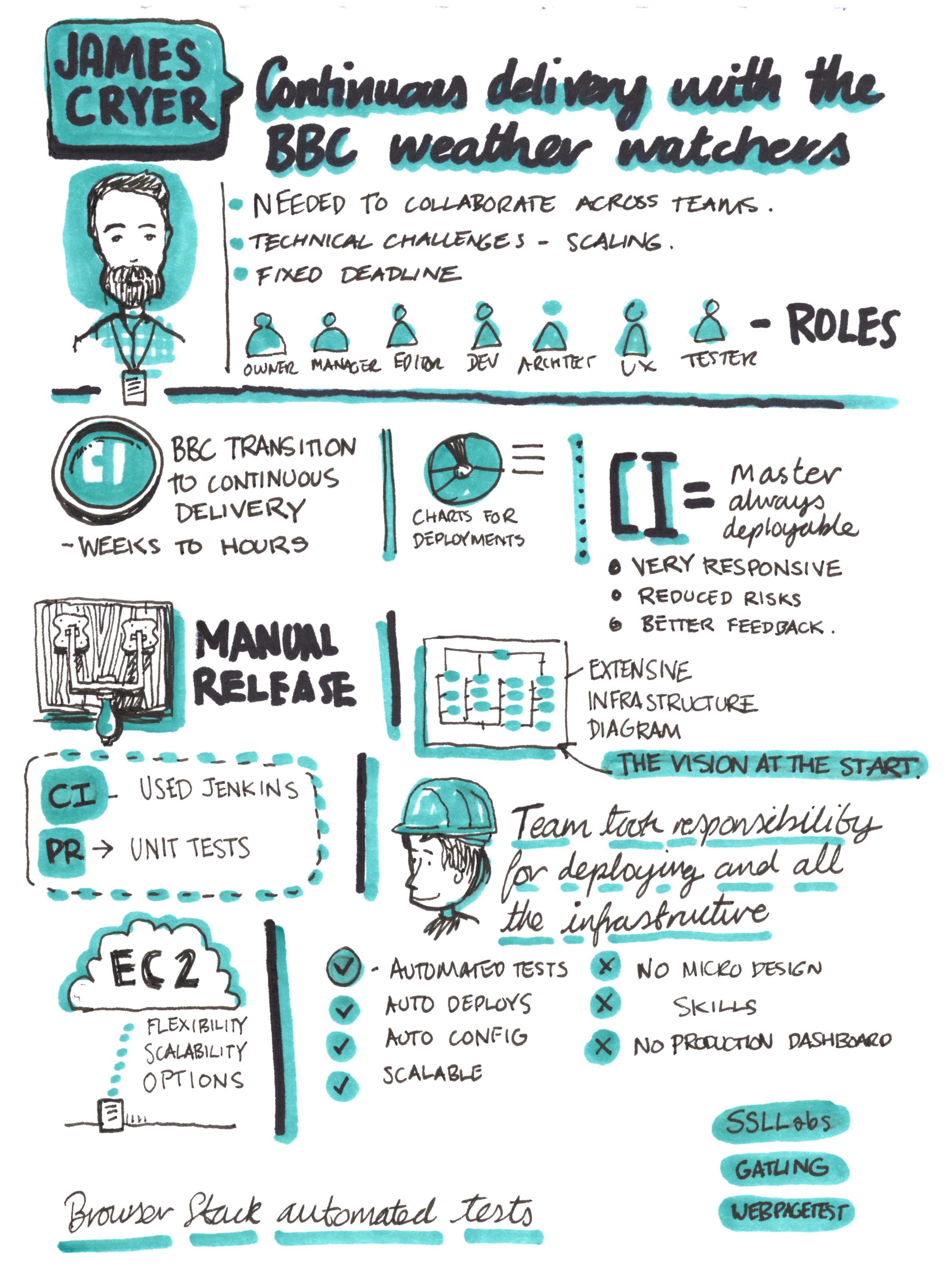 Port80 2016 James Cryer Sketchnotes | Personal Website of Kevin Mears